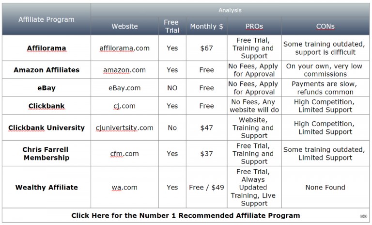 How To Start A Business: The Top Affiliate Programs
